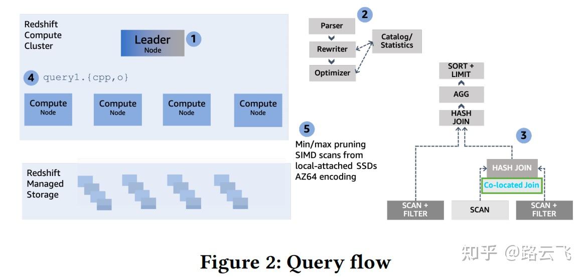 Redshift Re-invented 2022 （一） - 知乎