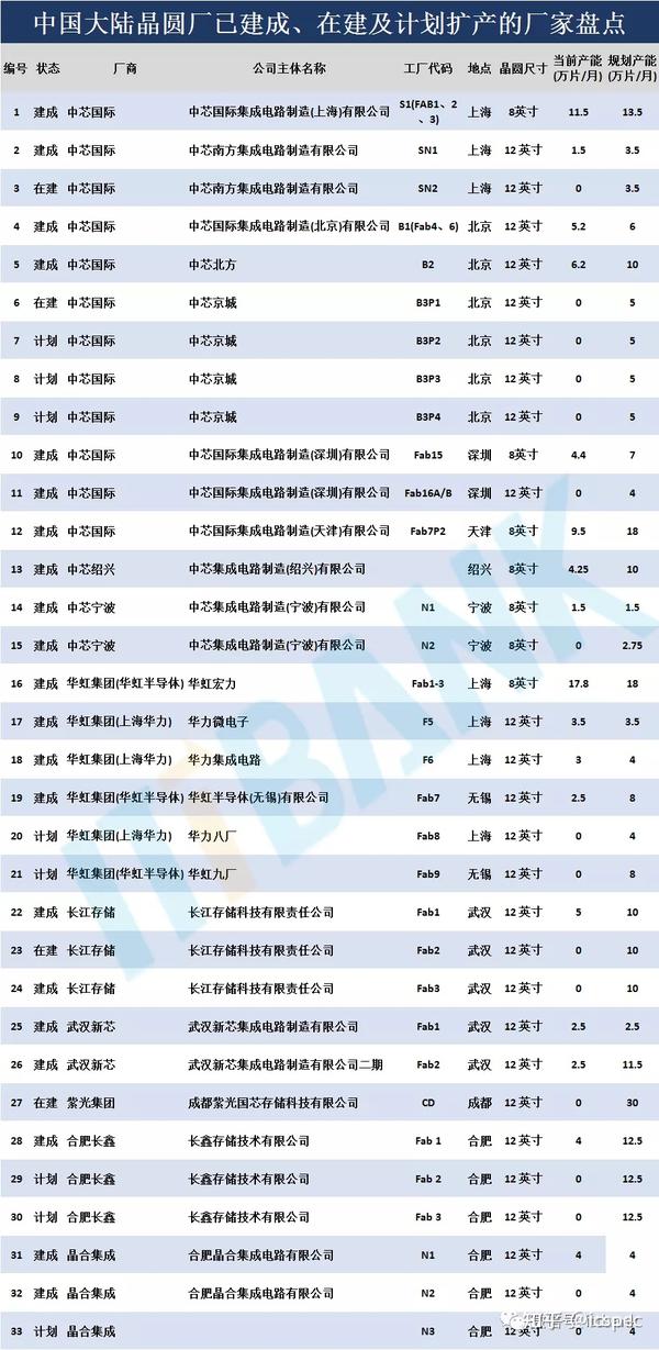 73座！国内晶圆厂最新汇总-icspec - 知乎
