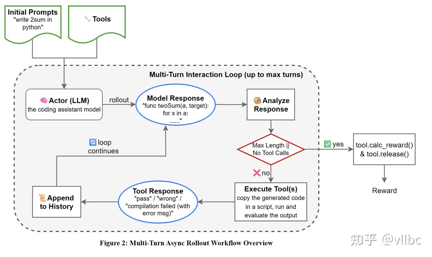 verl的多轮工具调用（agent_loop） - 知乎