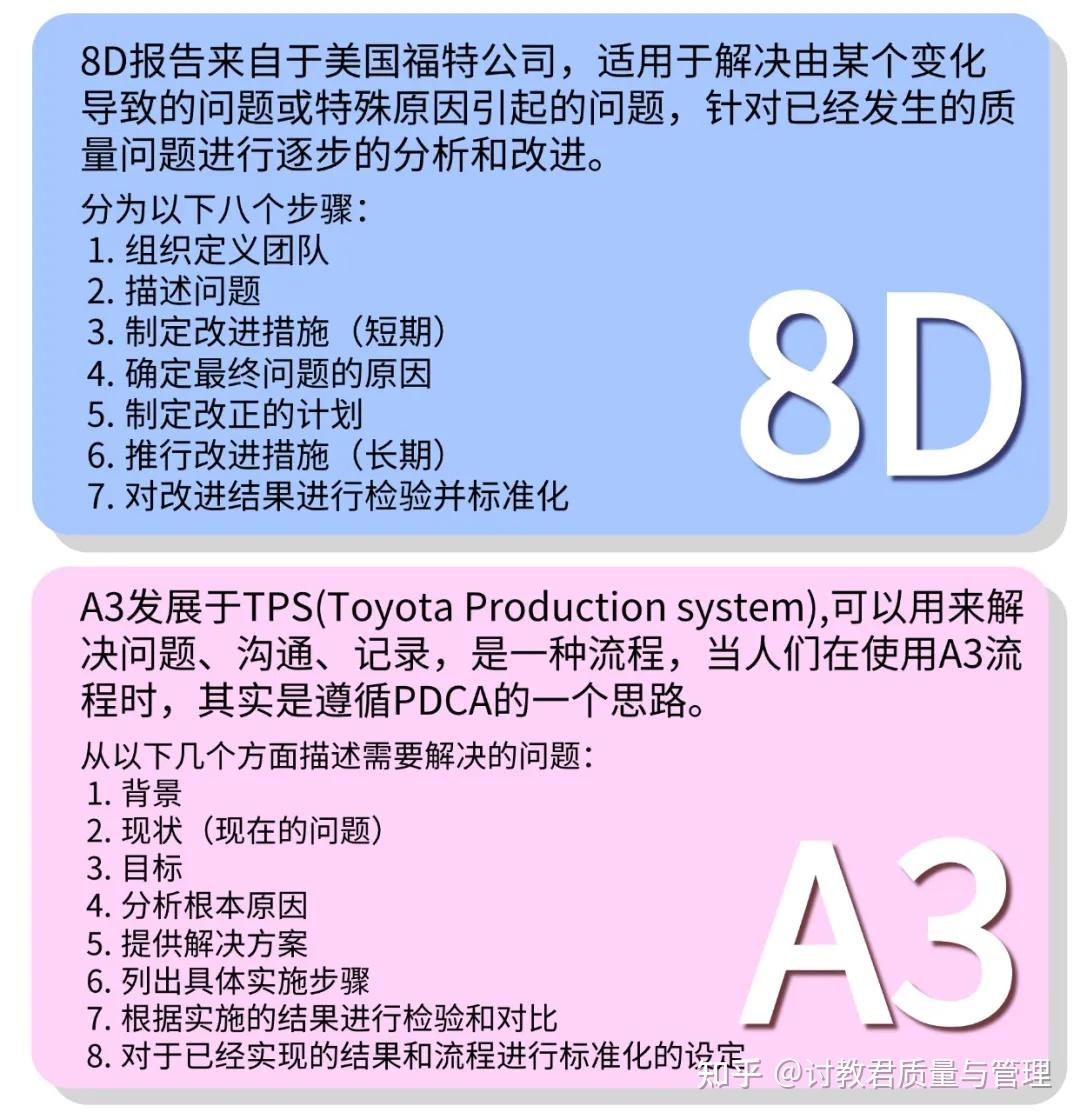 A3报告与8D报告案例 - 知乎