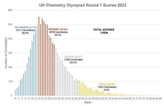 分析UKChO五年金奖分数线后，我找到了冲金密码！ - 知乎