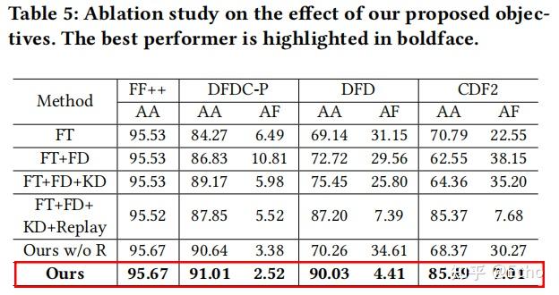 DFIL: Deepfake Incremental Learning by Exploiting Domain-invariant Forgery Clues（利用域不变伪造线索的深度伪造 ...
