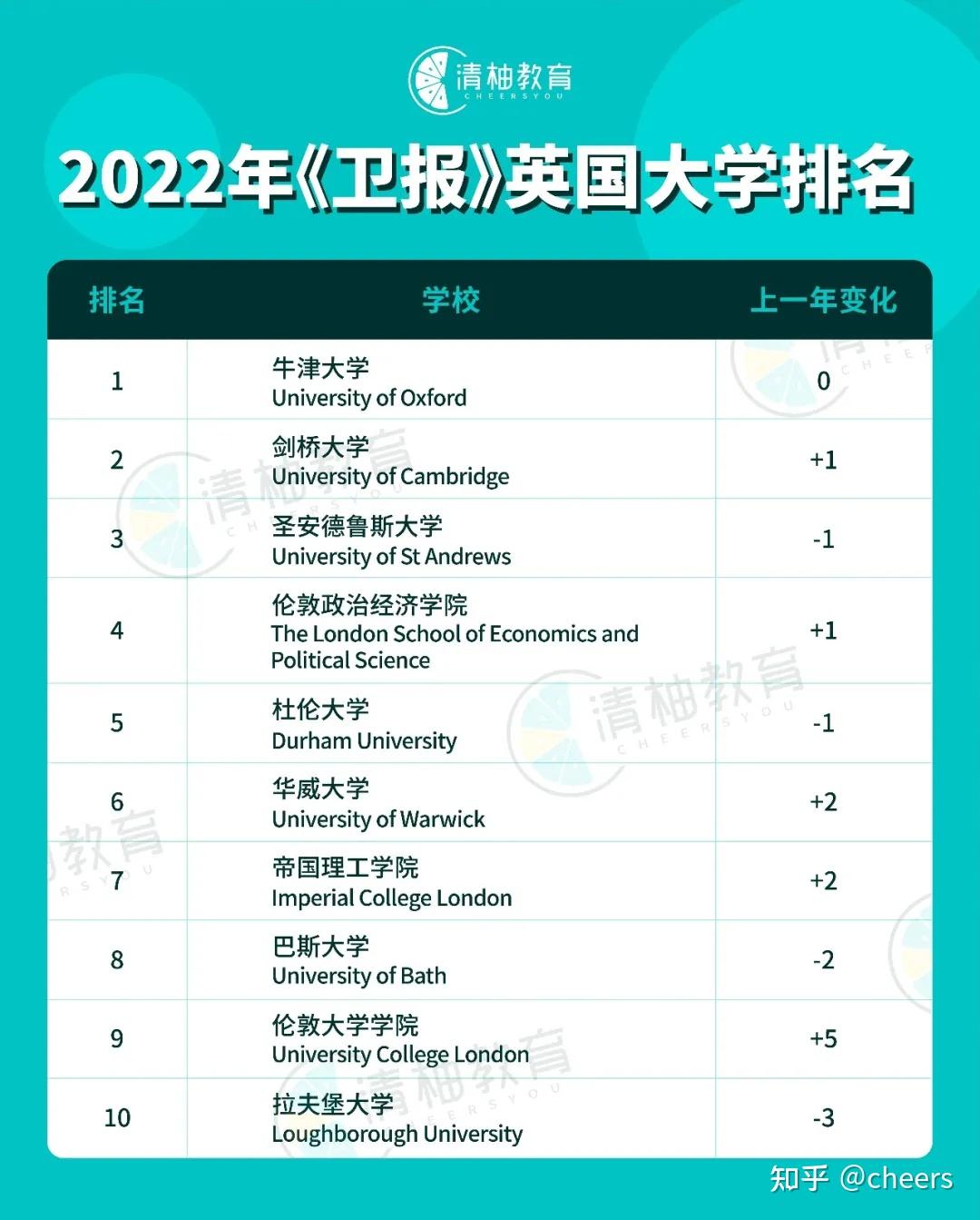 英国大学三大权威排名均放榜！TIMES/CUG/卫报2022年排名全方位对比详解！ - 知乎