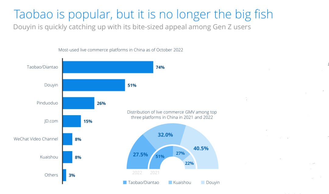 Statista丨直播带货市场深度解析：趋势变化、用户需求与未来发展 - 知乎