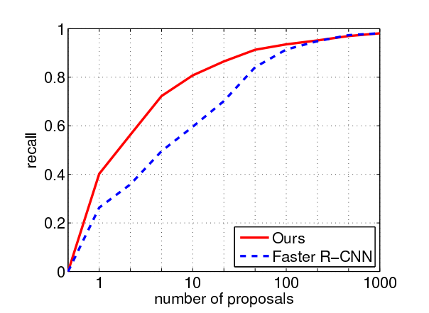 [目标检测] RON-Reverse Connection with Objectness Prior Networks for Object Detection - 知乎