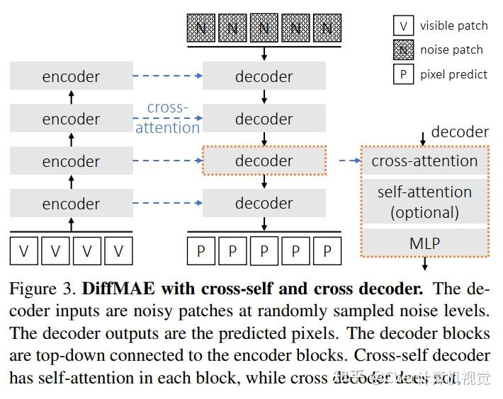 Meta新作DiffMAE：作为掩码自编码器的扩散模型 - 知乎