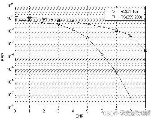 RS编码译码误码率性能matlab仿真 - 知乎