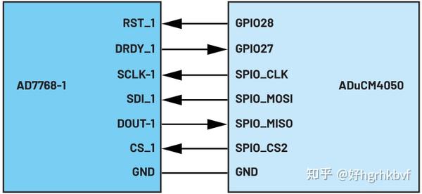 如何优化MCU SPI驱动程序以实现高ADC吞吐速率 - 知乎