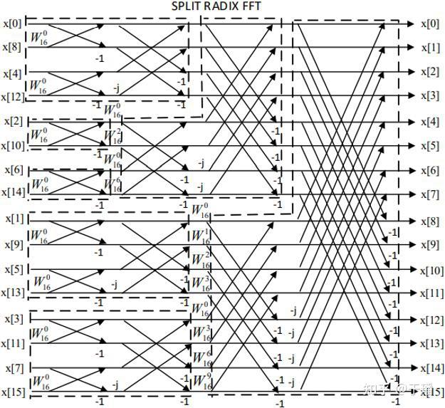 MindSpore AI科学计算系列（43）：快速傅里叶变换——“没有最快，只有更快” - 知乎