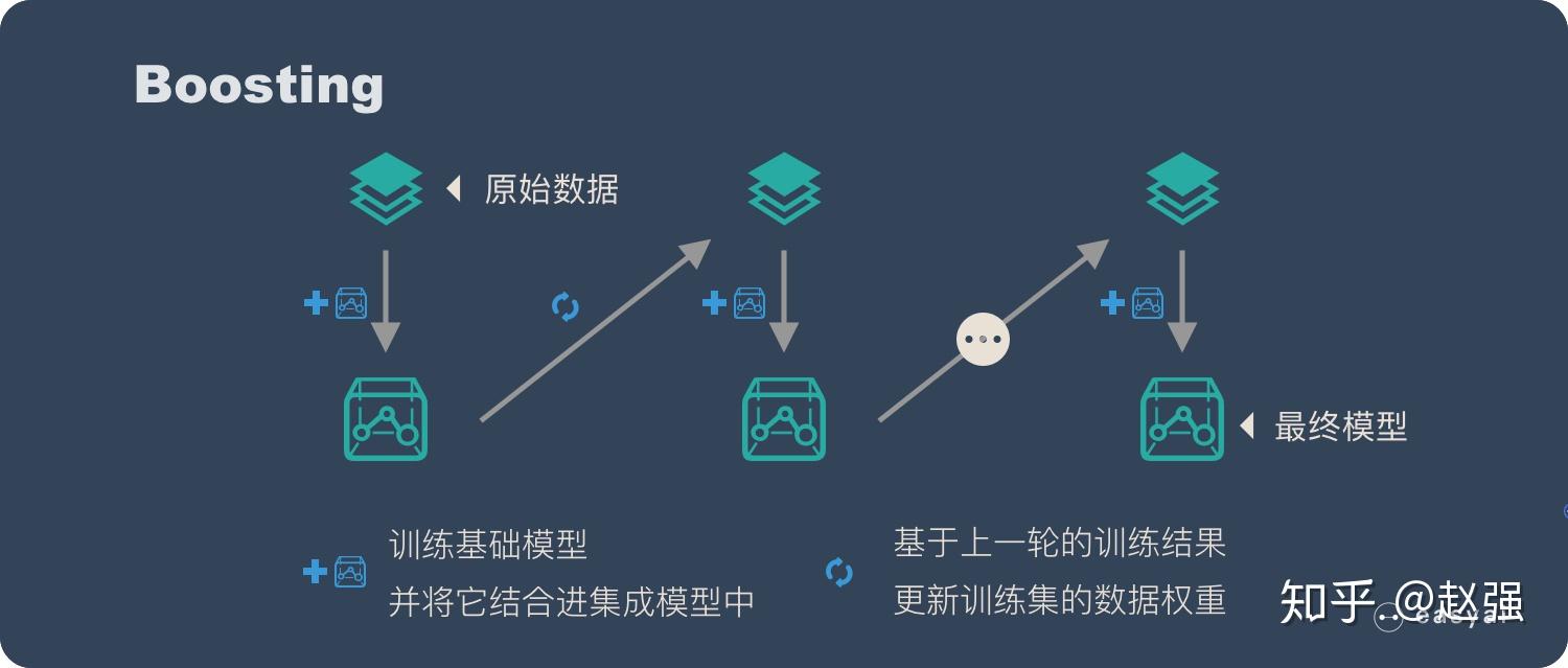 一文看懂集成学习（详解 bagging、boosting 以及他们的 4 点区别） - 知乎