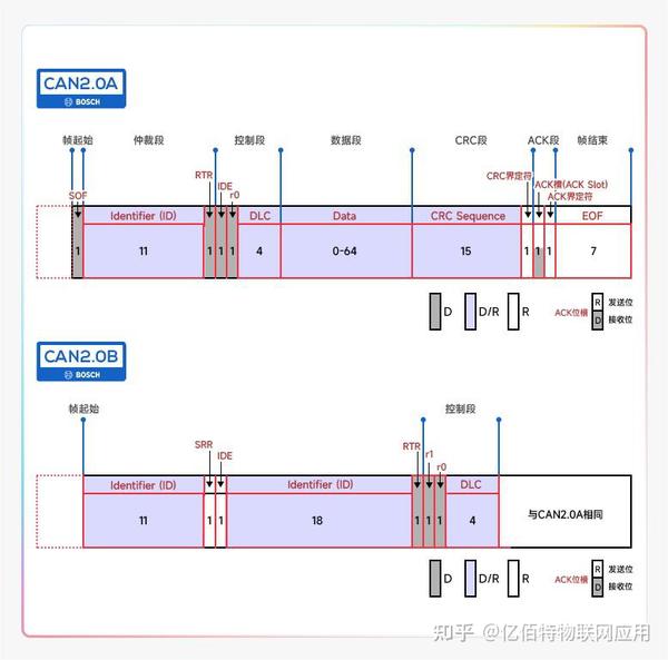 什么是CANopen？它与CAN总线有什么关系？ - 知乎