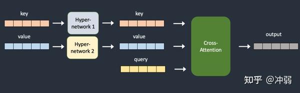stable diffusion(四)——Hypernetworks原理与实践 - 知乎