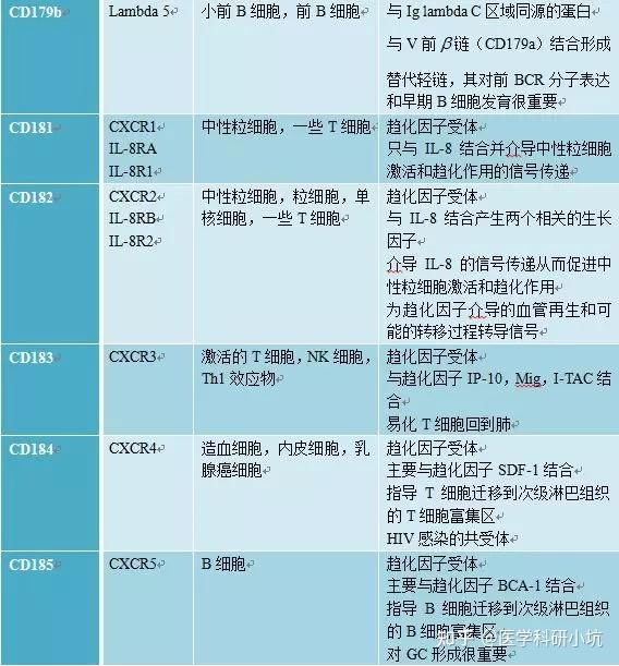 常说的CD3,CD4,CD8,CD19,CD34,CD45 是什么？ - 知乎