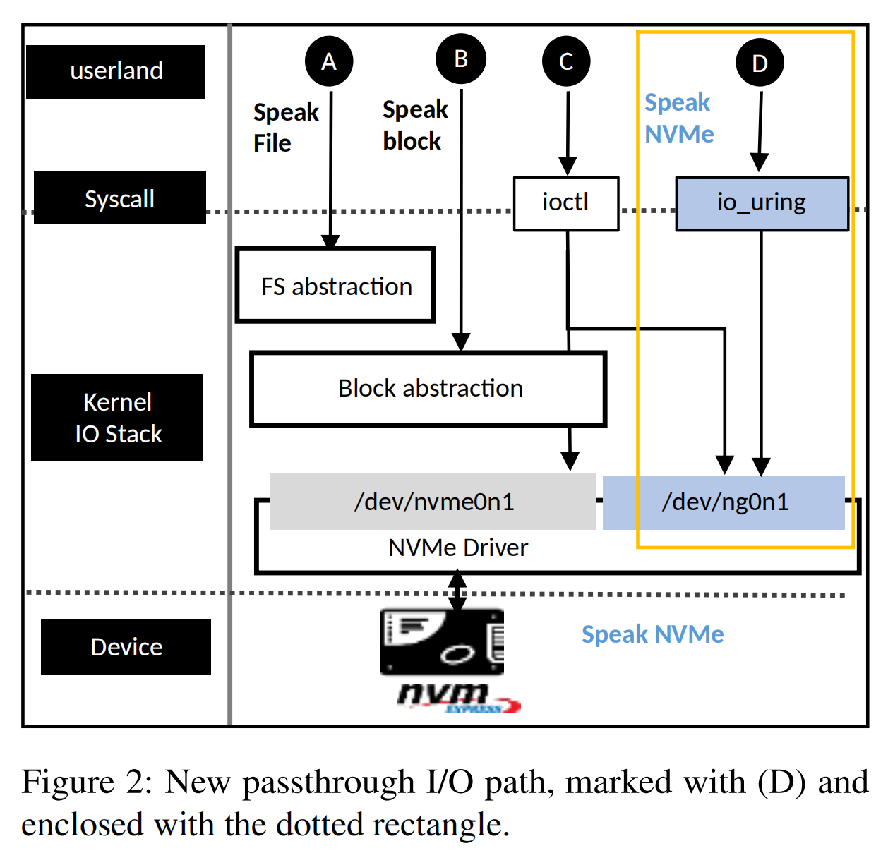 I/O Passthru: Upstreaming a flexible and efficient I/O Path in Linux - 知乎