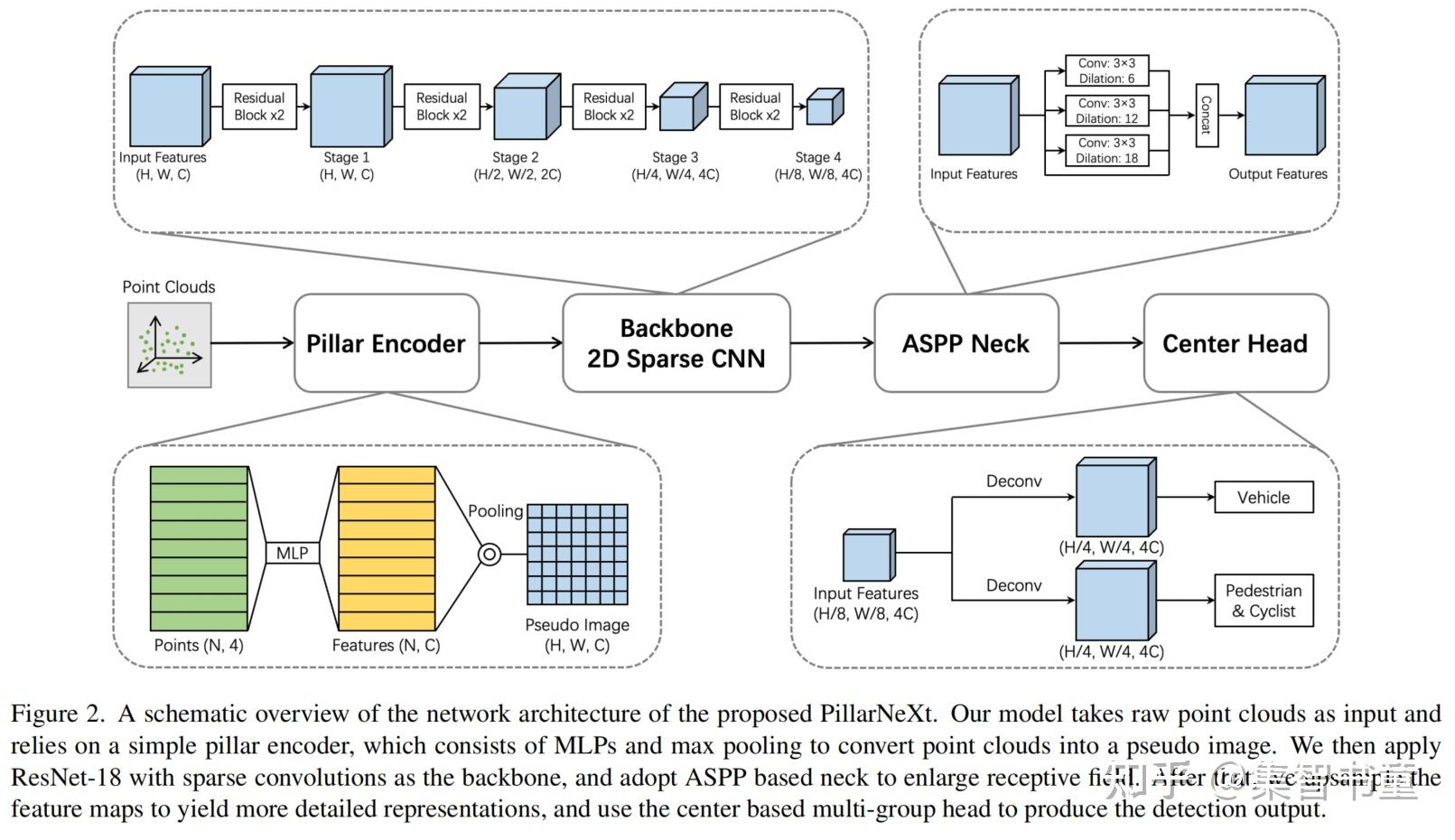 PointPillar进阶之路 | PillarNeXt 一步一步优化改进3D目标检测器PointPillars - 知乎