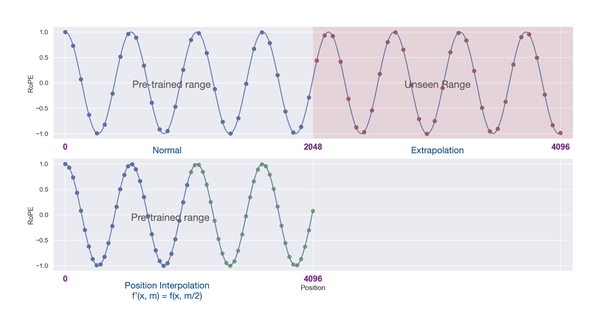 LLM时代Transformer中的Positional Encoding - 知乎