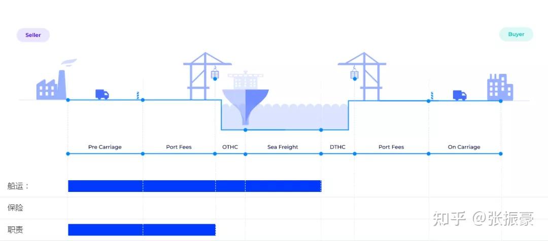 图解常见的贸易术语！ - 知乎