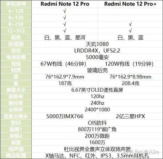 红米Note 12 Pro+有哪些亮点和不足？相比（红米Note 12 Pro/探索版/Note11TPro、K50/K50至尊版、小米12S/12Pro天玑版、真我GT Neo3），还值得入手吗？