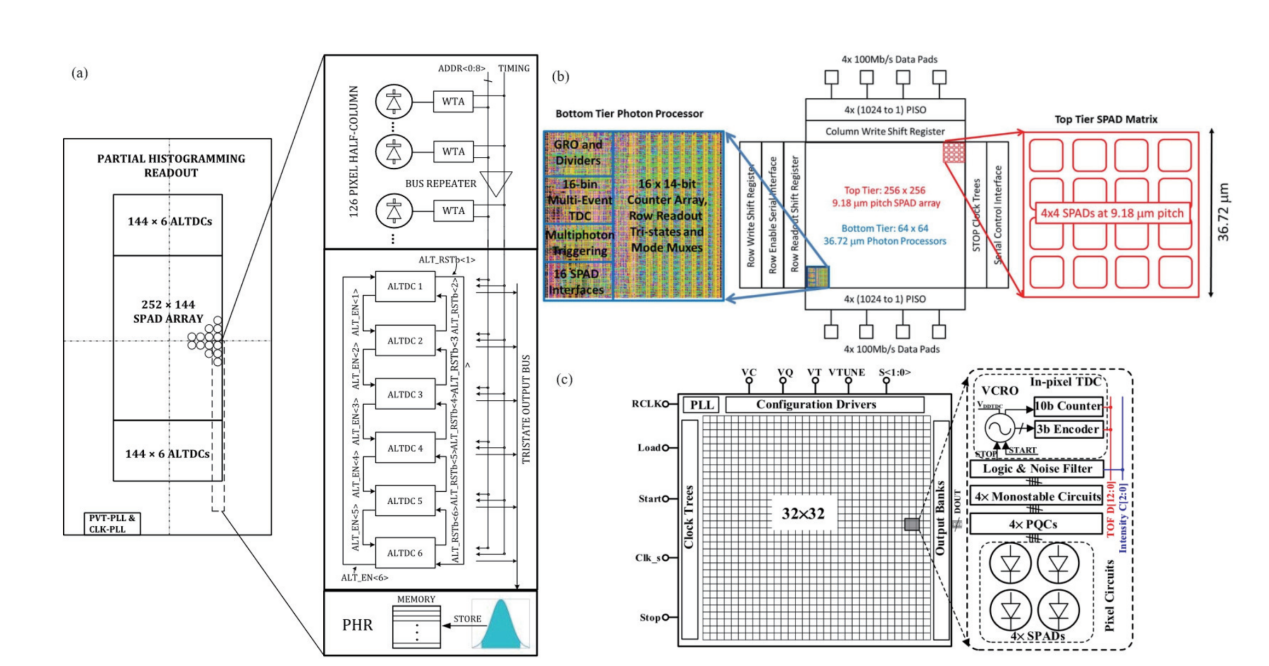 千线激光雷达的核心：SPAD-SoC芯片 - 知乎