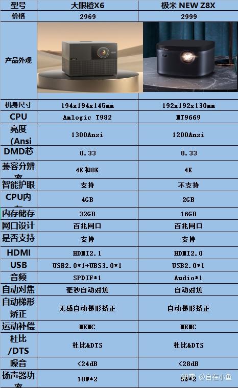 大眼橙X6对比极米NEW Z8X,哪一款更加值得购买 - 知乎