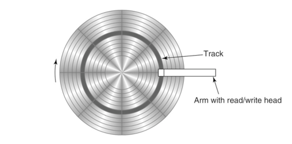 Database Learning L1：Disk & RAID - 知乎