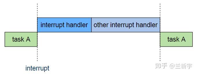 Linux的中断处理机制 [四] - softirq(1) - 知乎