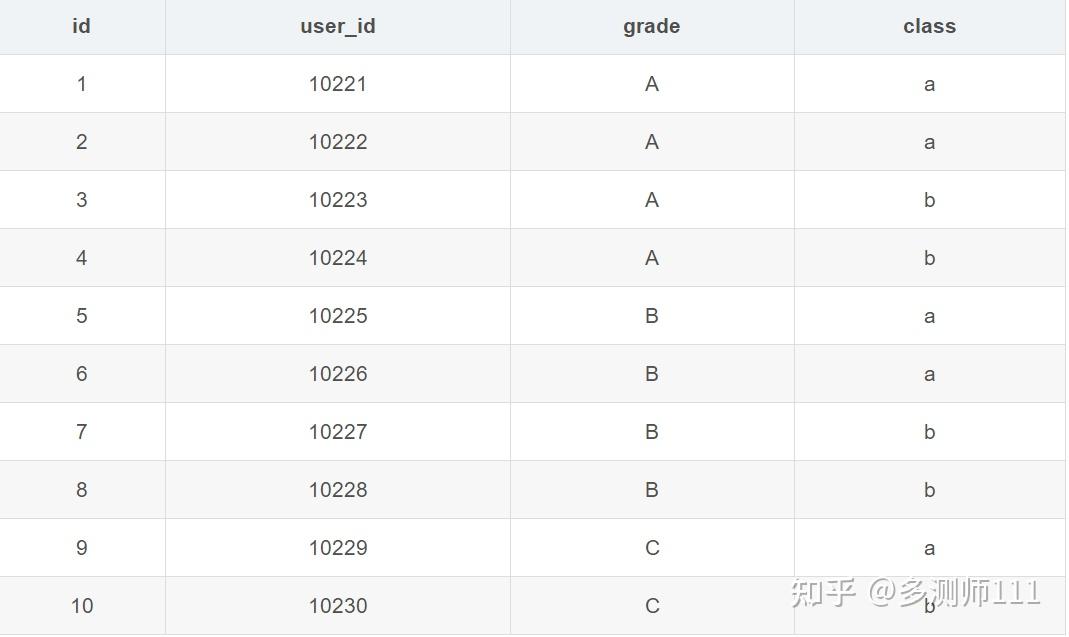 MySQL数据库之GROUP BY用法 - 知乎