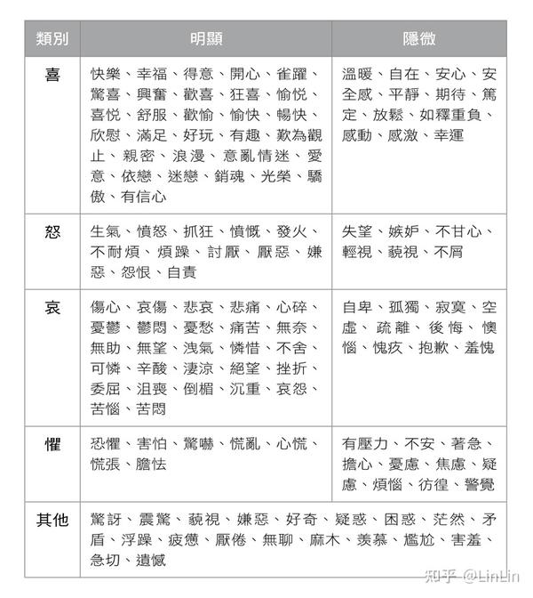 第1讲〉愈压抑愈失控？1个小练习帮你情绪排毒 - 知乎
