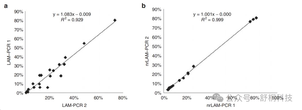 nrLAM-PCR，临床基因治疗中载体整合位点鉴定技术 - 知乎