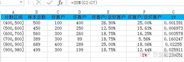 一文读懂评分卡的IV、KS、AUC、GINI指标 - 知乎