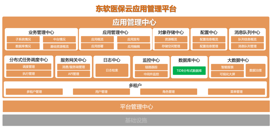 TiDB 走进东软集团，共建医疗数字化基石 - 知乎