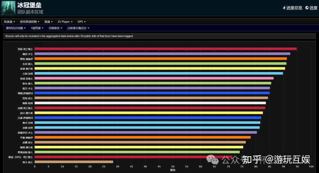 《魔兽世界》怀旧服WLK：ICC首周通关数据分析，ICC到底难不难，需不需要削弱！ - 知乎
