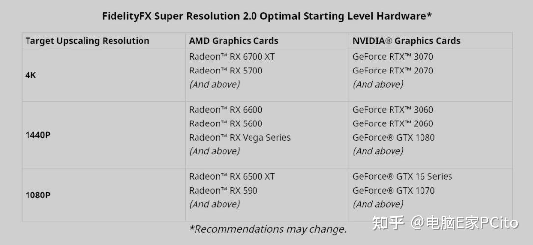 AMD FSR 2.0 支持显卡一览：4 种质量模式，英伟达 GTX 10 系也能用 - 知乎