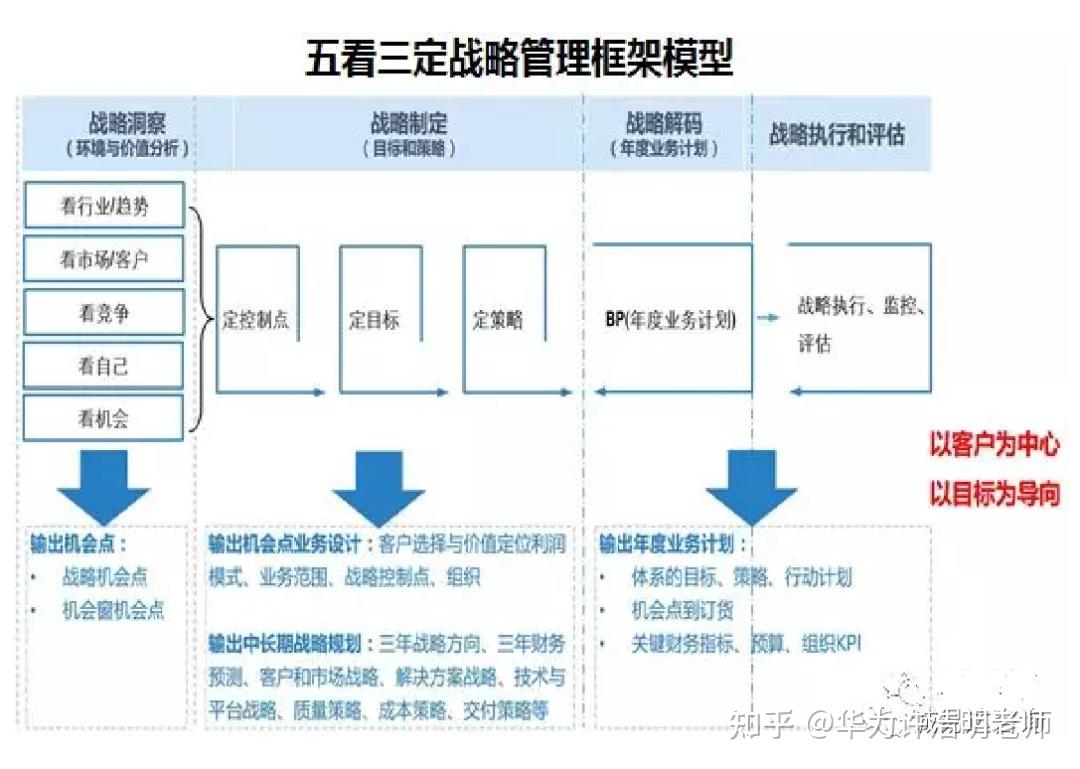 【最全】华为MTL(市场洞察到线索）一篇文章就搞清楚！ - 知乎