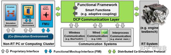 DCP(分布式协同仿真协议) - 知乎