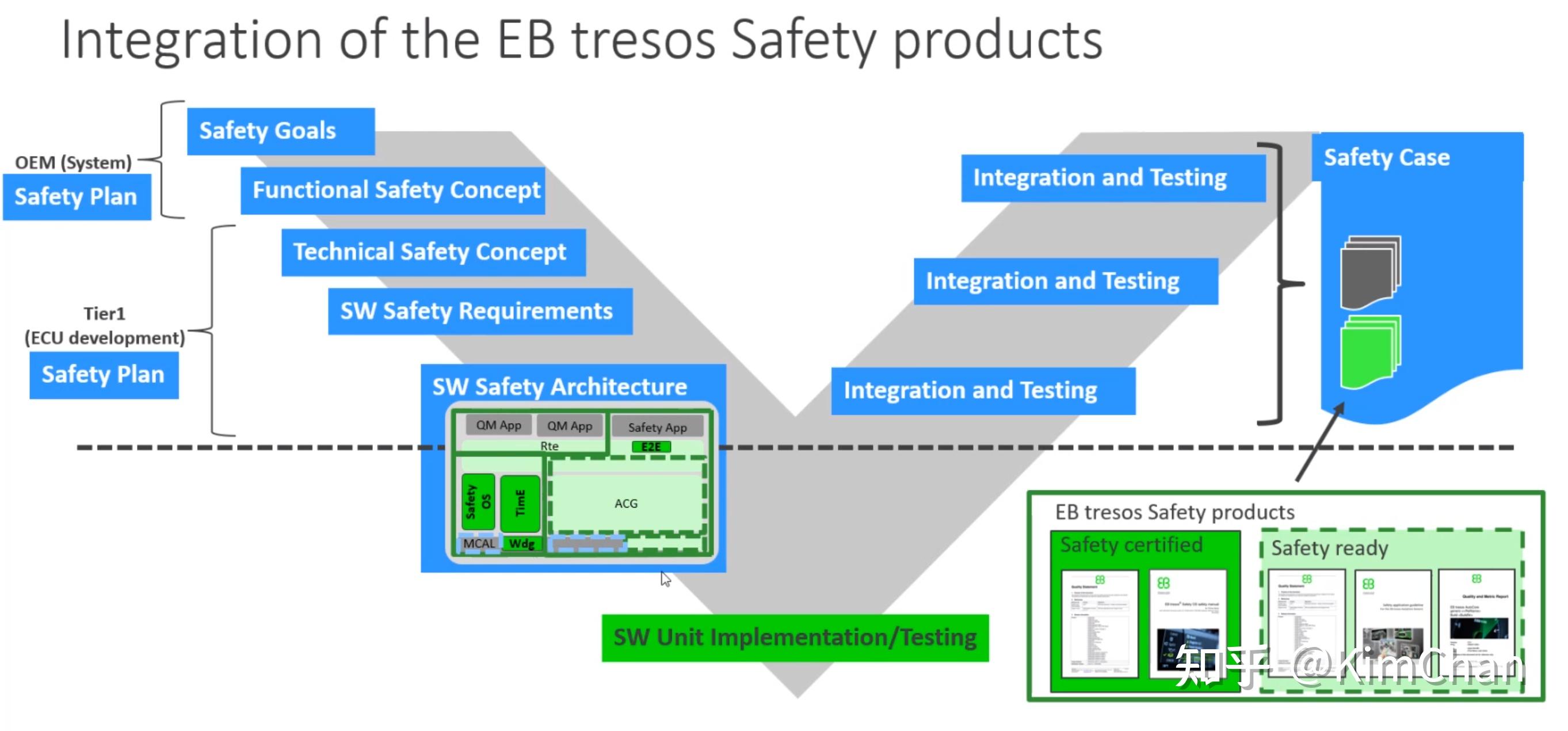 [Classic AUTOSAR学习] 基于功能安全的示例AUTOSAR软件系统 - 知乎
