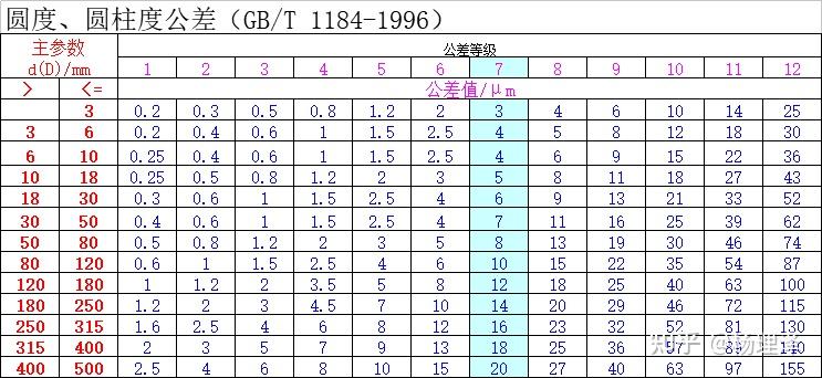 国标形公差数据&各种加工方法精度 - 知乎