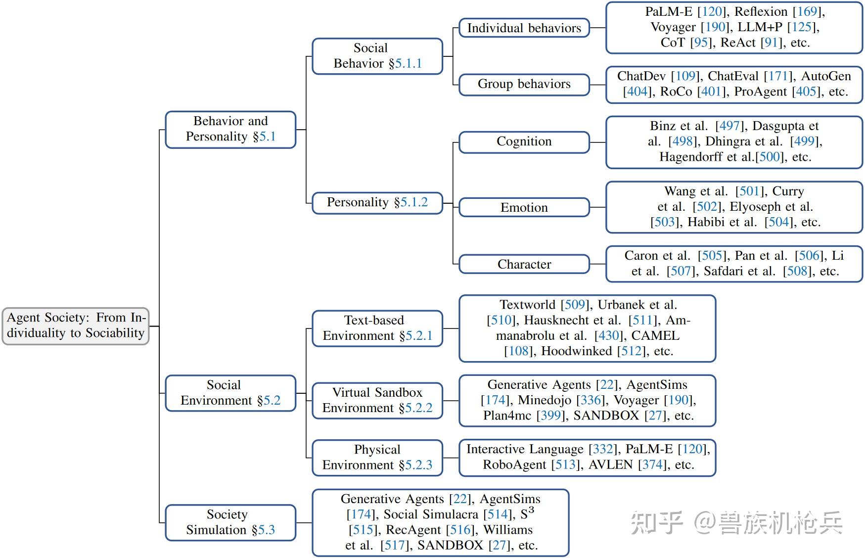 《综述：全新大语言模型驱动的Agent》——4.5万字详细解读复旦NLP和米哈游最新Agent Survey - 知乎