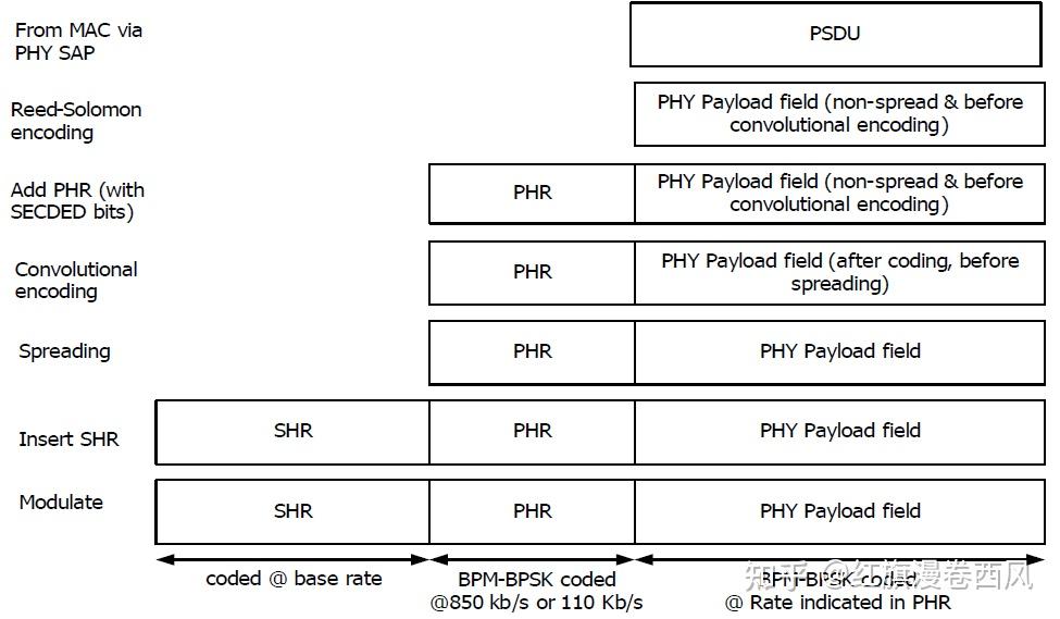 UWB标准之HRP UWB PHY - 知乎