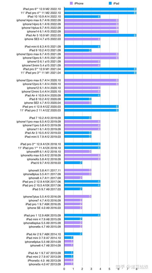 宝藏图：历代iPad运行内存(RAM)变化：2023iPad怎么选？iPad air5和Pro5谁更值？ - 知乎