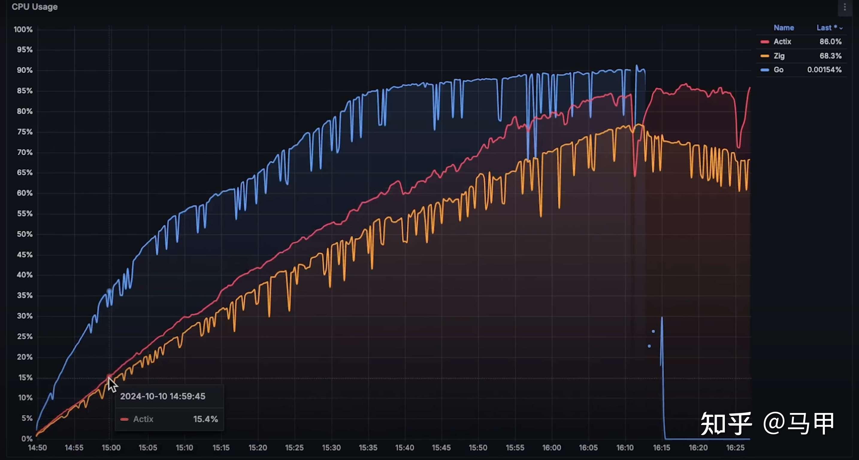 性能比拼: Rust vs Zig vs Go - 知乎