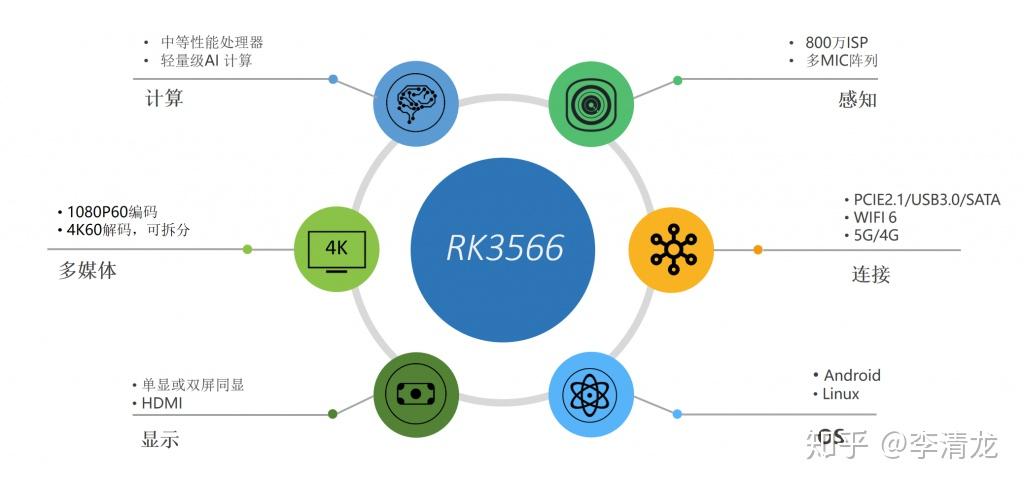 瑞芯微RK3566芯片简介，专为消费级行业定制产品打造的通用型SoC - 知乎