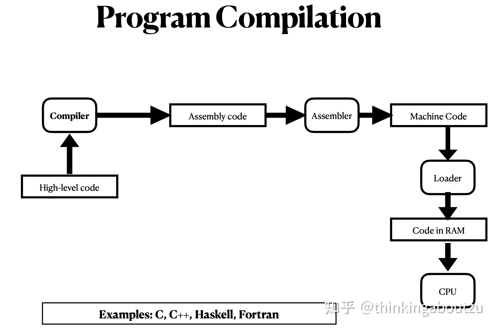 编程语言的概念-Chapter1 - 知乎