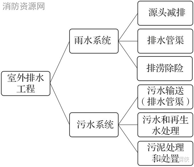 GB50014-2021 室外排水设计标准（上） - 知乎