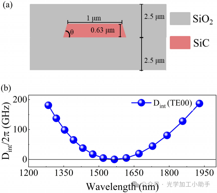 SICOI复合衬底--4H-SiC 微环谐振器-非线性集成光学的机遇 - 知乎