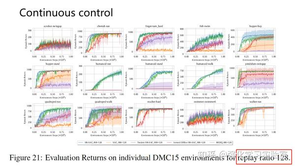 论文分享：Sample-Efficient Reinforcement Learning by Breaking the Replay Ratio Barrier - 知乎