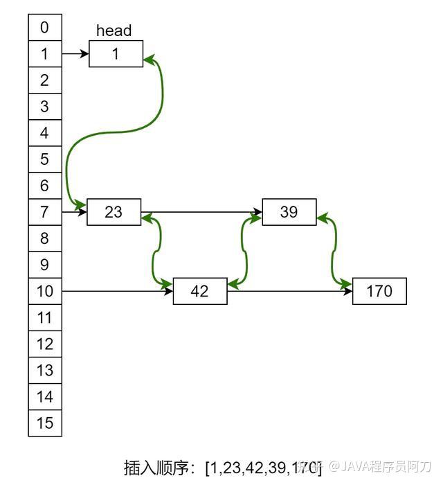【源码面试】轻松解读LinkedHashMap如何实现有序性和LRU - 知乎