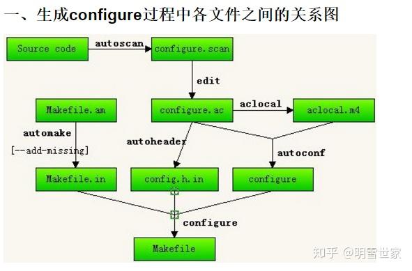 Linux下使用automake、autoconf生成configure文件 - 知乎