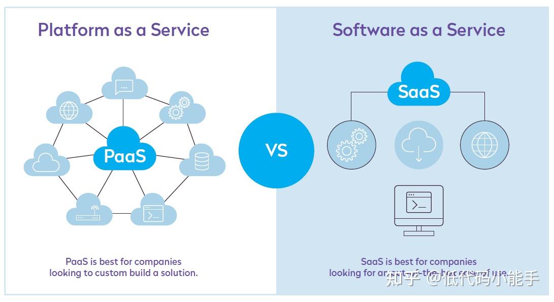 paas平台、saas平台争奇斗艳？PaaS化的低代码平台才是最终趋势！ - 知乎
