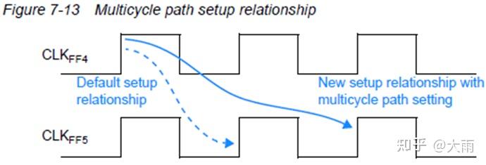 SDC（4）——时序特例（false_path、multicycle_path、max/min_delay） - 知乎